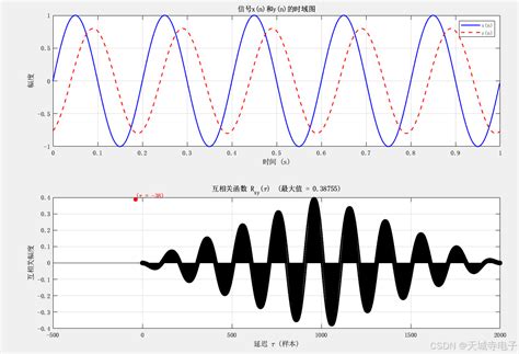 信号处理：互相关函数 技术栈