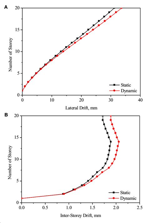 Storey Drifts A And Inter Storey Drifts B Of Checker Building Download Scientific Diagram