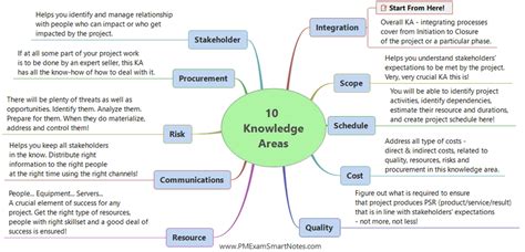 Knowledge Required To Manage Projects