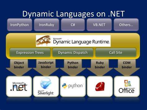 dynamic language programming for the statically typed programmer