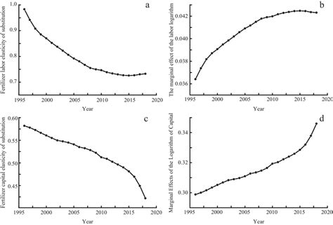 marginal effect of capital and labor input on fertilizer input and