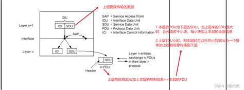 网络协议层次和服务模型 低层向高层提供服务 csdn博客