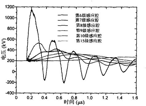 synchronous triggering method for multi stage series connected linear