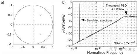 Chap3 Second Order Delta Sigma Modulation 知乎