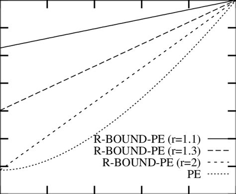 Processor Utilization As A Function Of The Server Utilization