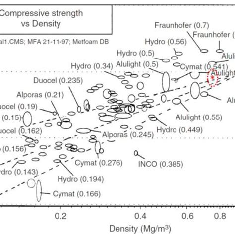 Compressive Strength Plotted Against Density For Currently Available Download Scientific