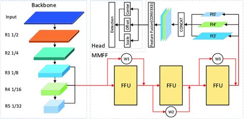 Overall Architecture Of Adaptive Feature Fusion Detector Affdet The