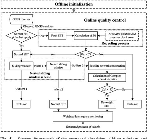 figure 5 from a novel gnss quality control method with satellite