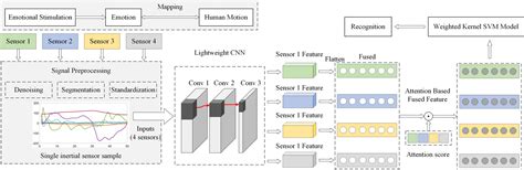 Attention‐based Sensor Fusion For Emotion Recognition From Human Motion