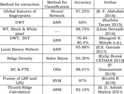 Accuracy On Using Feature Extraction And Classification Download
