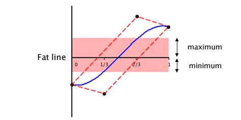 How To Implement Boolean Operations On Bezier Paths Part 1 Safe From