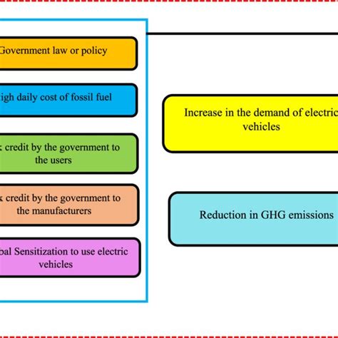 Pure Electric Vehicles Download Scientific Diagram