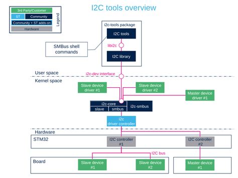 I2C Overview Stm32mpu