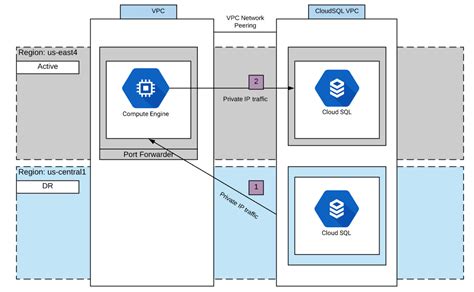 Gcp Cross Region Read Replica For Cloudsql Using Private Ip Only