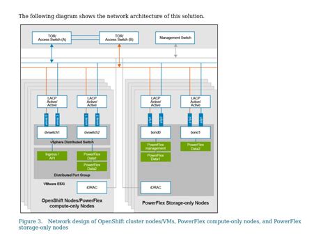 Network Architecture Red Hat Openshift On Vmware Vsphere Infrastructure With Dell Powerflex