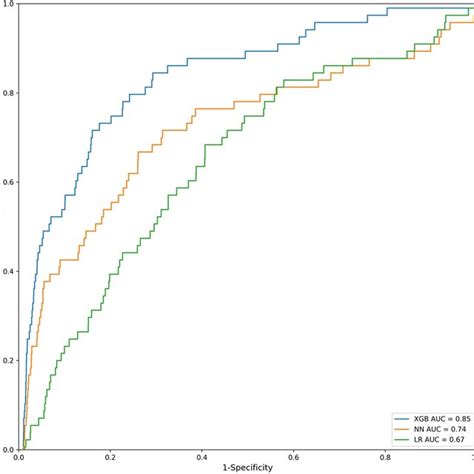 Shap Summary Plot For The Xgboost Model The X Axis Of The Plot Shows