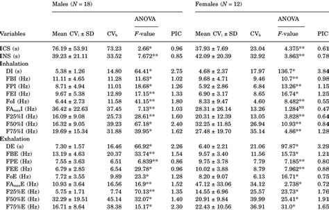 Potential For Individual Coding Of The 20 Acoustic Variables In Males Download Table