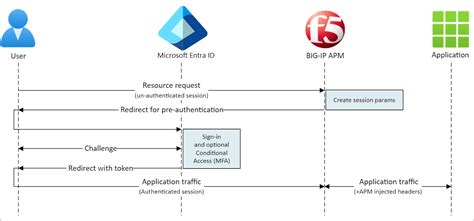 configure f5 s big ip easy button for header based sso for single sign