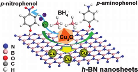 Illustration Of Electrostatic Self Assembly Of Nanoparticles On Go Download Scientific Diagram