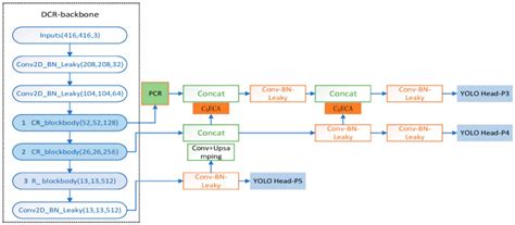 Lightweight Network DCR YOLO For Surface Defect Detection On Printed Circuit Boards PMC