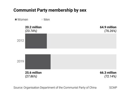 Chinas Communist Party In Profile Its Make Up By Sex Ethnicity Age