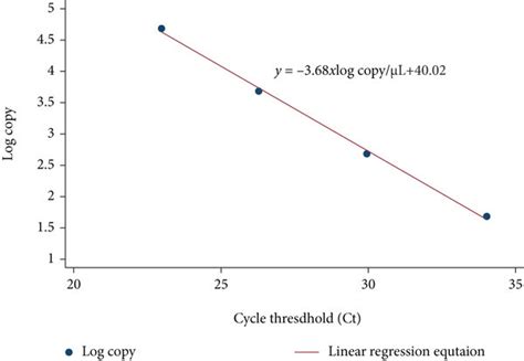 The Linear Regression Based On The Ct Value And Log Copy Download Scientific Diagram
