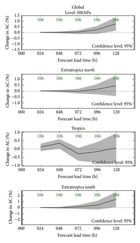 Differences In Anomaly Correlation At 850 Hpa A And 500 Hpa B