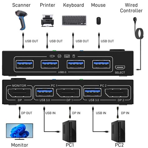 Kceve Usb 3 0 Kvm Switch Hdmi 3440x1440 144hz 3840x2160 60hz 2 In 1 Monitor To Share 4 Usb 3 0