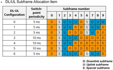 Lte Frame Structure Paktechpoint