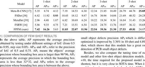 Few Shot Detection Performance On Pcb Dataset Under Different K Shot Download Scientific