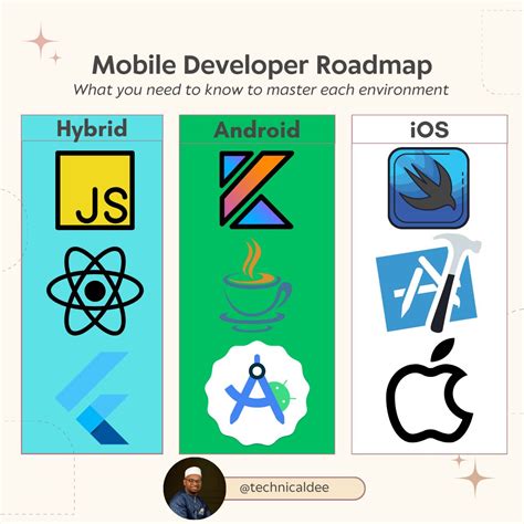Edidiong Udoh On Linkedin Mobile Mobiledev Android Ios Flutter Mobileroadmap