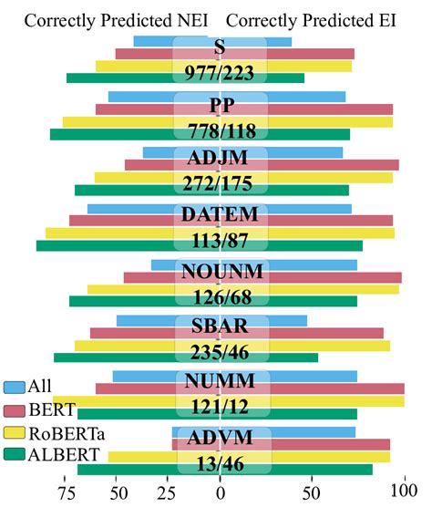 2 Sufficientfacts Fine Grained Analysis By Type Of Removed Evidence Download Scientific