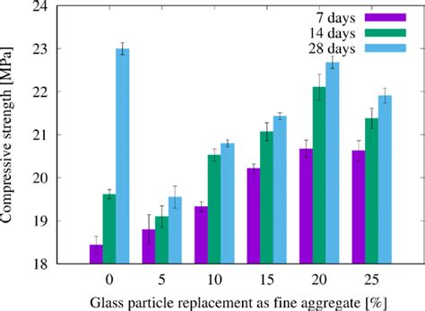 Variation Of Compressive Strength With Curing Age In Samples Partially