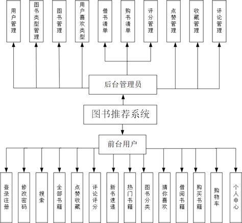 计算机毕业设计pythontensorflow小说推荐系统 K Means聚类推荐算法 深度学习 Kears 小说数据分析 可视化 Scrapy爬虫 协同过滤基于深度学习的小说推荐算法