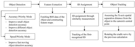 real time moving object tracking on smartphone using cradle head servo