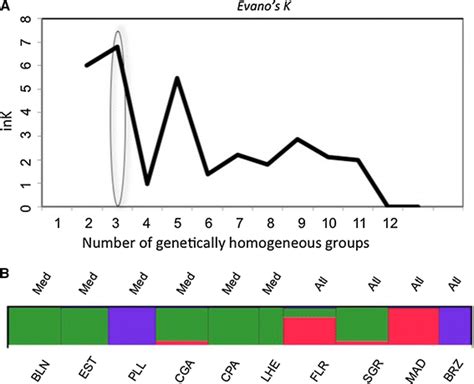 A Number Of Genetically Homogeneous Groups Inferred Using A Bayesian