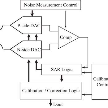 Overall ADC Architecture ADC Analogtodigital Converters Download Scientific Diagram