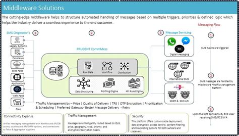 messagingrevolution automation seamlessexperience innovation techsolutions efficiencyboost