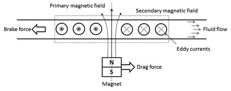 1 Principle Of Lorentz Force Velocimetry Download Scientific Diagram