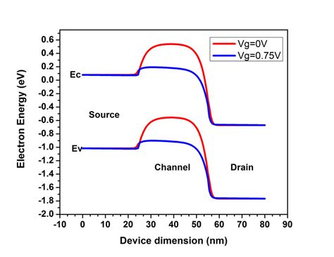 4 Simulated Energy Band Diagram Of N Mosfetwf46 Ev Download