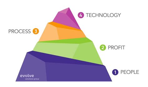 Evolve Solutions Group On Linkedin Contact