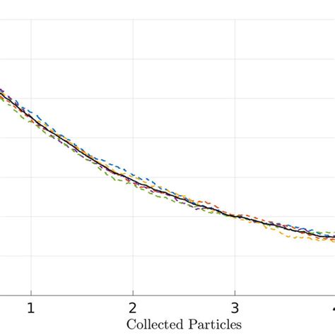evolution of the dust angular velocity parallel to b x d z with