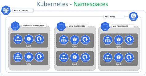 Working With Kubernetes Namespaces
