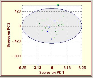 Score Plot Of Principal Components 1 Vs 2 With Confidence Ellipse Download Scientific Diagram