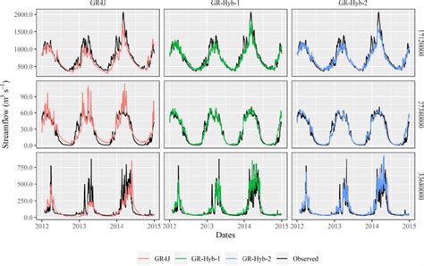 Time Series Of Observed And Predicted Streamflow During The Download Scientific Diagram