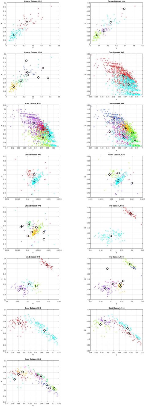 Clustering Plot Images Using The Tested Datasets Download Scientific
