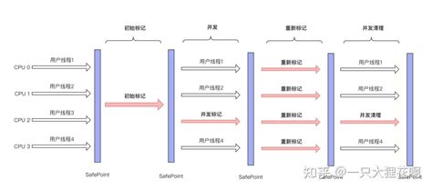 【jvm系列】图解cms垃圾回收器的核心流程 知乎 【jvm系列】图解cms垃圾回收器的核心流程 知乎