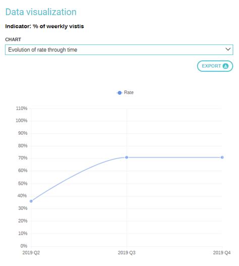 visualize indicator values through time logalto knowledge base