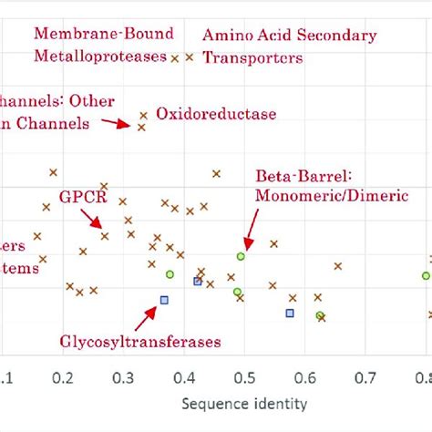 sequence structure relationship sequence identity rmsd map of mpstruc