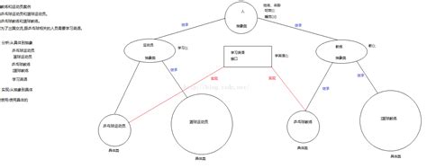 面向对象运动员和教练案例分析需求 抽象人类 姓名 年龄 Eat 定义抽象方法 抽象子类 运动员类 抽象方法 学习 Csdn博客